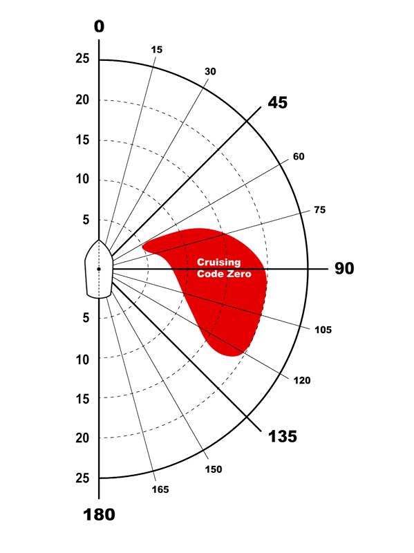 Code Zero - Rolly Tasker Sails