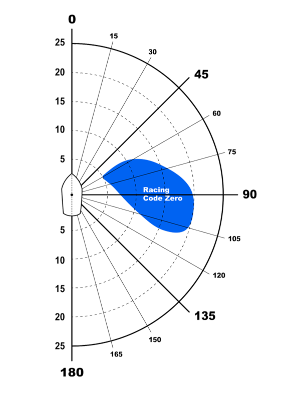 Code Zero - Rolly Tasker Sails